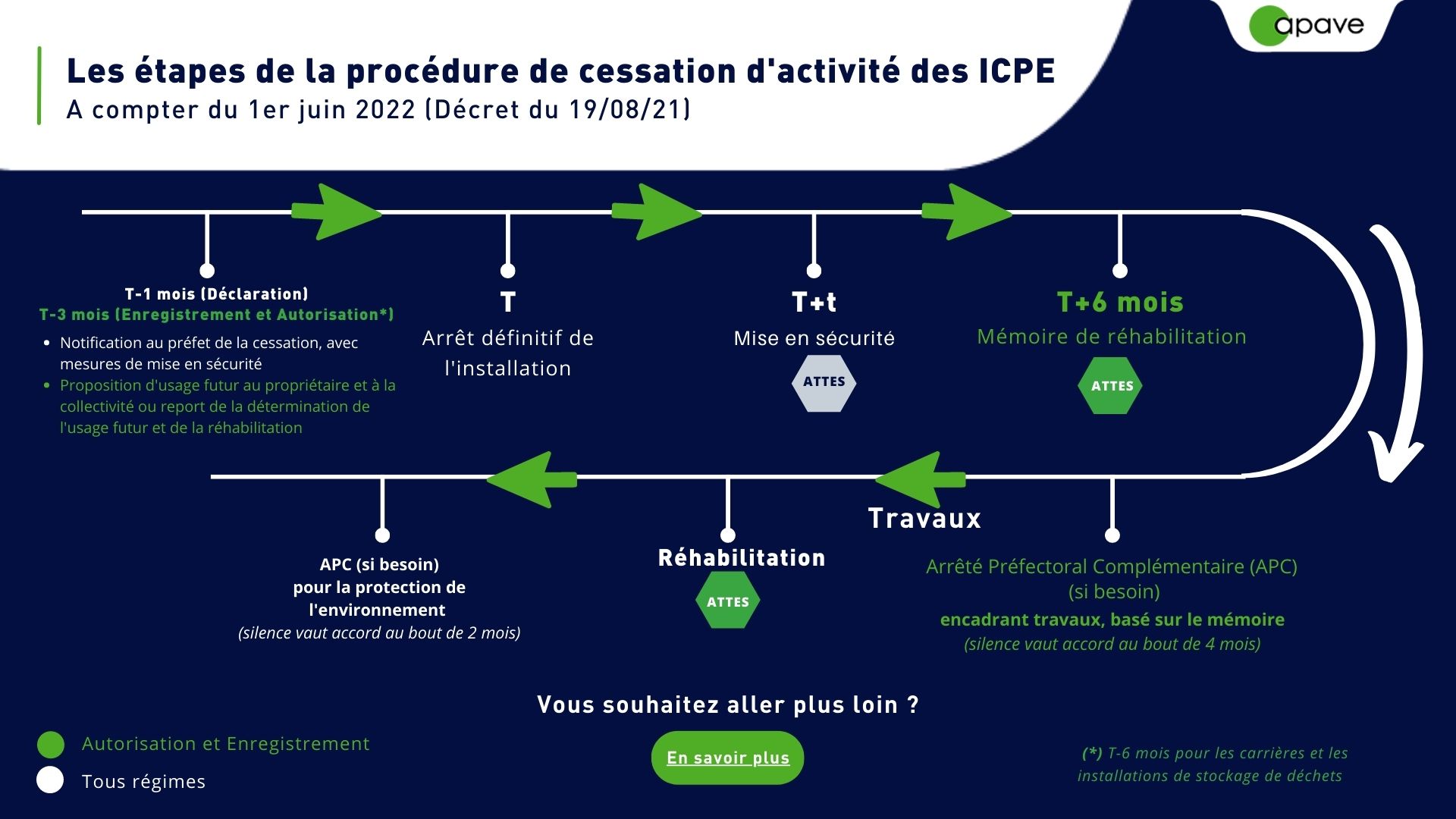Cessation d’activité des ICPE(*) : les principales évolutions ...