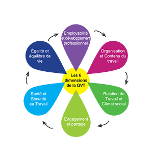 Accompagnement Qualité de Vie au Travail - QVT